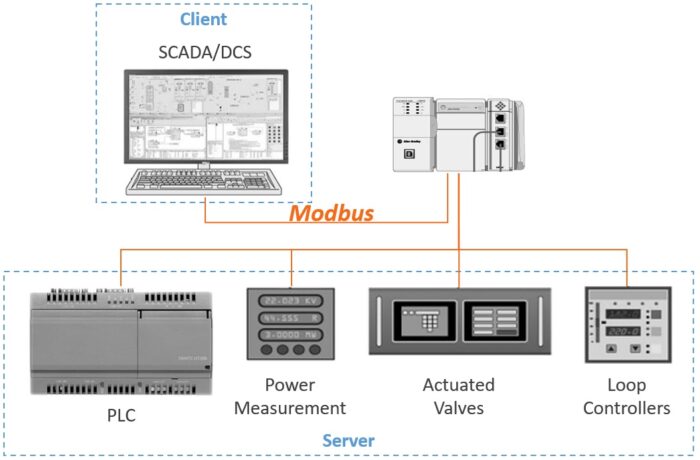 Driving Industrial Digitalization with Modbus TCP - Emplus Networks